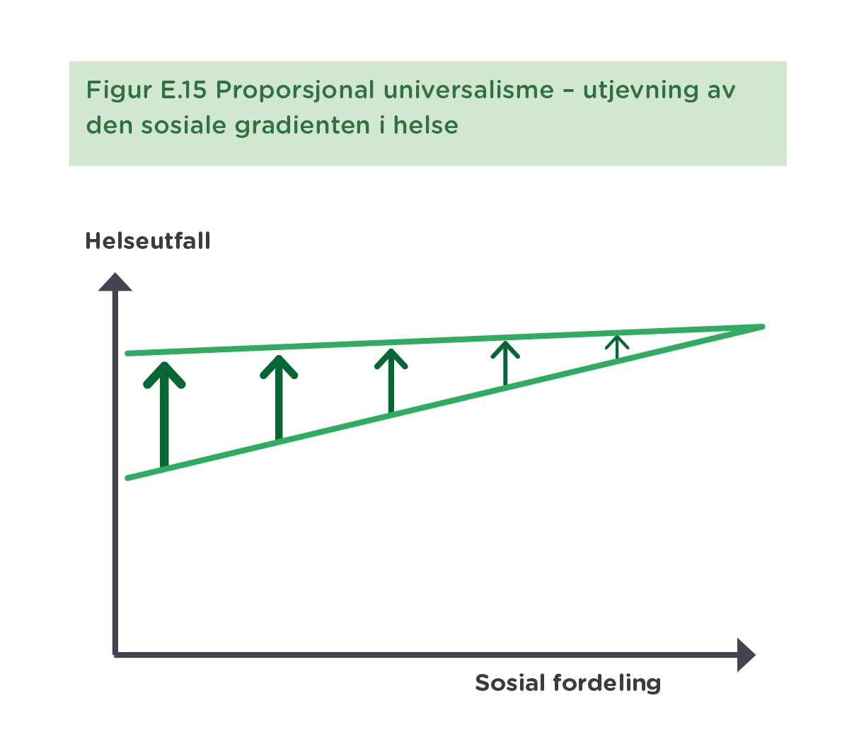 Systemet for utjevning av helseforskjeller i Norge - Helsedirektoratet